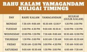 Rahu Kalam Yamagandam Kuligai Timings Today, Monday, Tuesday, Wednesday ...